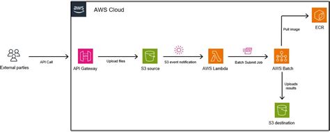 Darryl R On Linkedin Serverless Event Driven Batch Processing With