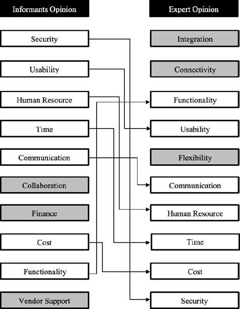 Figure 1 From Driving Factors Of Cloud Accounting Implementation In Small And Medium Enterprises