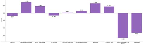 Graphing Functions Create Normal Distribution Curve For Data