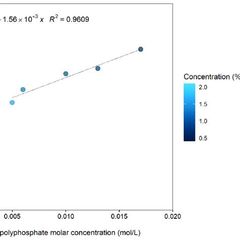 The Particle Size D09 Values Plotted As A Function Of