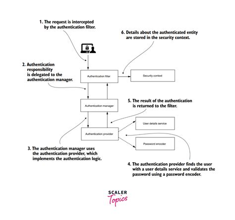 Introduction To Spring Security Scaler Topics