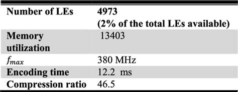 Table 1 From Deep Pipeline Architecture For Fast Fractal Color Image Compression Utilizing Inter