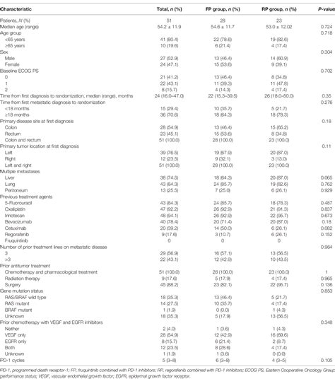 Table 1 From Efficacy And Safety Of Fruquintinib Plus Pd 1 Inhibitors Versus Regorafenib Plus Pd
