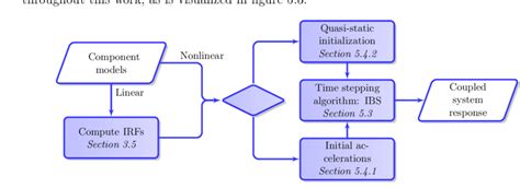 3 steps required for using impulse based substructuring download