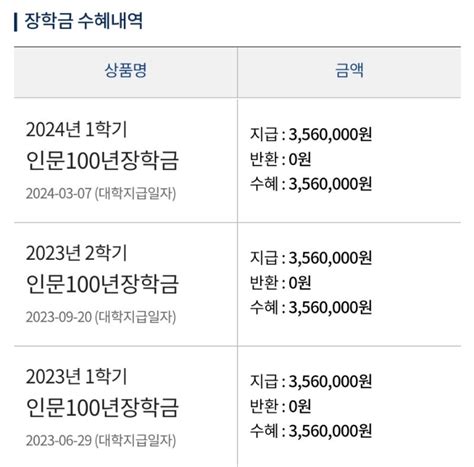 [국가우수장학금] 인문100년장학금 전공확립 Ⅱ유형 합격 후기 학업계획서 작성법 네이버 블로그