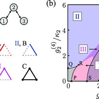 Pairwise Strong Coupling Regions Calculated Using Eq 11 For A N Download Scientific