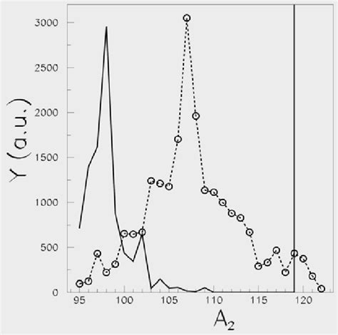 Experimental Yields In Arbitrary Units Dashed Line Compared With Download Scientific Diagram