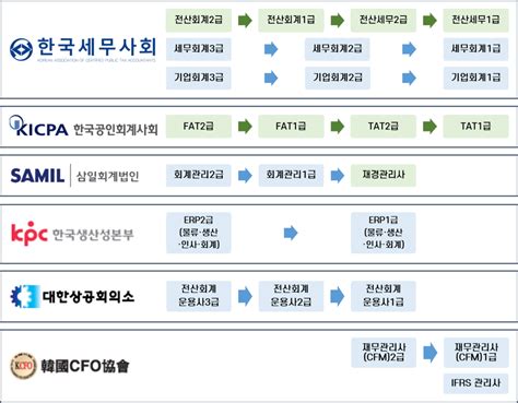 회계자격증 종류별 난이도 및 취업관련 자격증 추천 A22