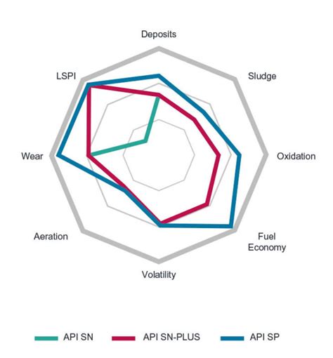 какие категории классификации масел предназначены для дизельных двигателей по классификации Api