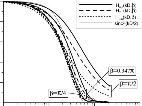 Pseudo Transfer Functions For Along Path Velocity Solid Line Download Scientific Diagram