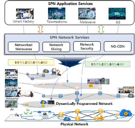 Figure 1 From A Service Programmable Network Architecture Based On Srv6 Semantic Scholar