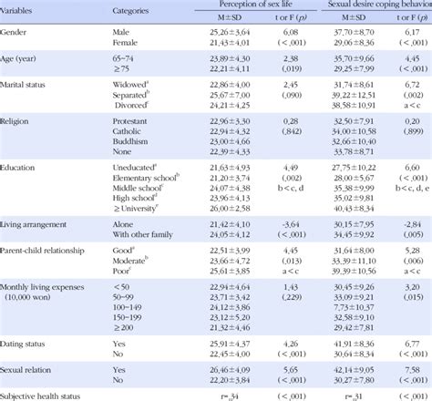 Differences In Perception Of Sex Life And Sexual Desire Coping Behavior