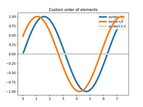 Zorder Demo Matplotlib Documentation