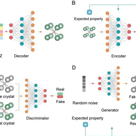 The Network Structures Of Typical Generative Models A Variational