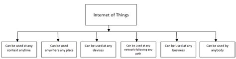 Dimensions Of IoT 6 Download Scientific Diagram