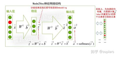图表示学习入门 Node Vec 知乎