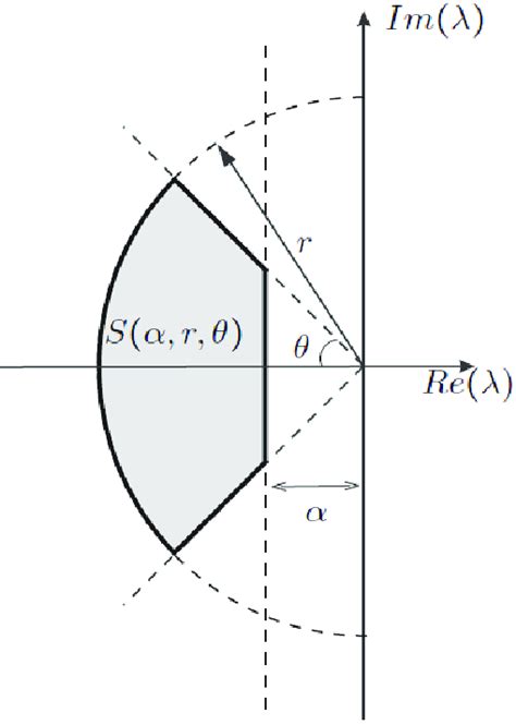 s α r θ region for eigenvalues allocation download scientific