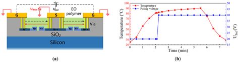 Siliconorganic Hybrid Electro Optic Modulator And Microwave Photonics Signal Processing Siliconorganic Hybrid Electro Optic Modulator And Microwave Photonics Signal Processing