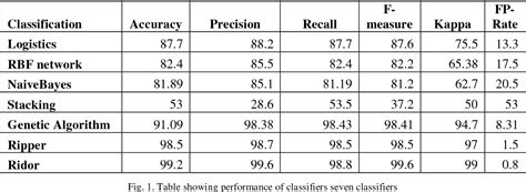 Figure 1 From Performance Evaluation Of Intrusion Detection System Using Classification