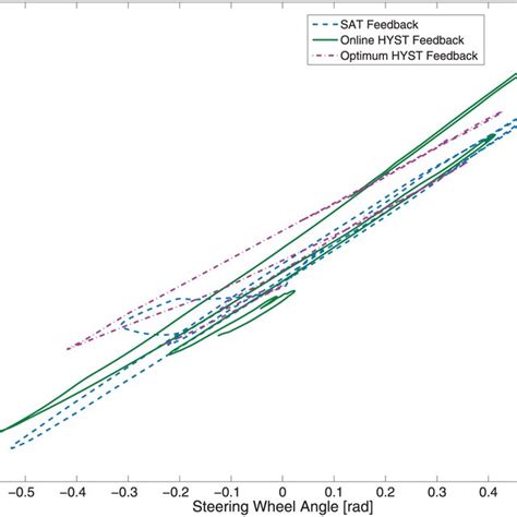the hysteresis loop at 50 km h for the weave test download