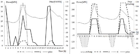Optimal Hc Dispatch In Case A Download Scientific Diagram
