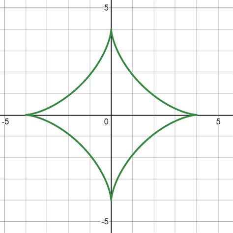 A Hypocycloid Has The Parametric Equations X A B Cos T B Quizlet