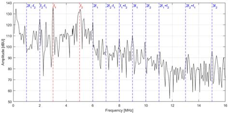 Frequency Spectrum Ls Dyna Simulation With Excitation Frequencies F1