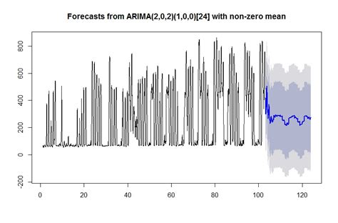 R Forecasting High Frequency Multi Seasonal Data With External Regressors In Arima Cross
