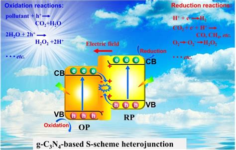 G C3n4 Based S Scheme Heterojunction Photocatalysts Science China Materials