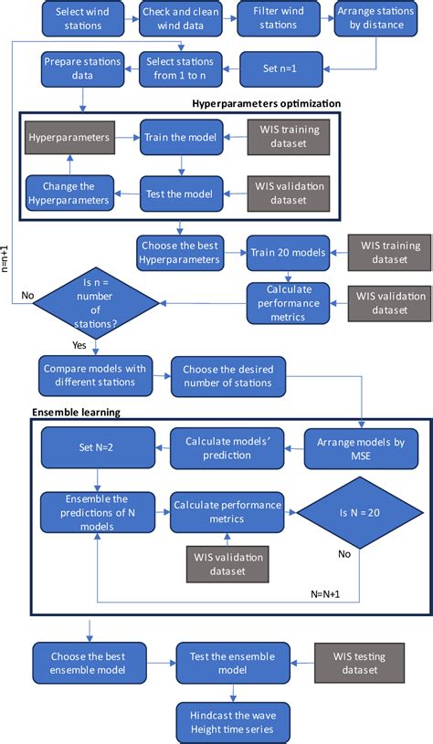 Figure 3 From A Machine Learning Framework For Extending Wave Height Time Series Using