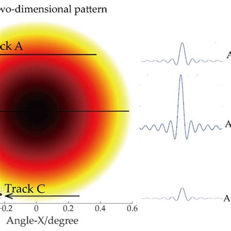 Schematic Diagram Of Amplitudes Of Echo Signal Of An Insect Crossing Download Scientific