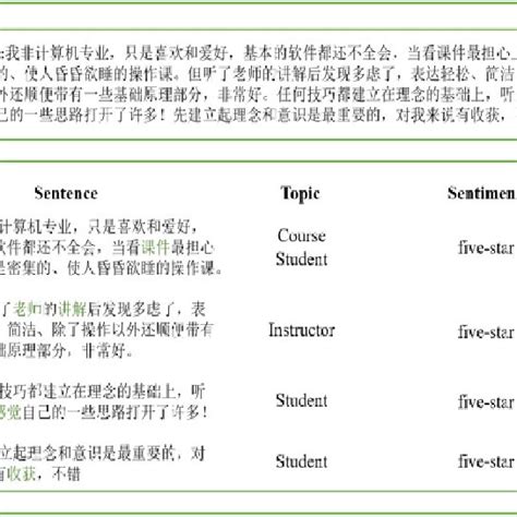 A Sample Of Topic Extraction And Sentiment Analysis Download Scientific Diagram