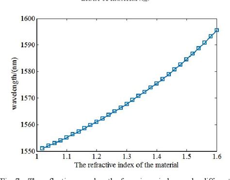 Figure 7 From Design Of A Lithium Niobate On Insulator Based Waveguide Grating For Refractive