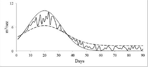 Example Of Randomly Generated Effusion Rate Function γ 1 3 Download Scientific Diagram