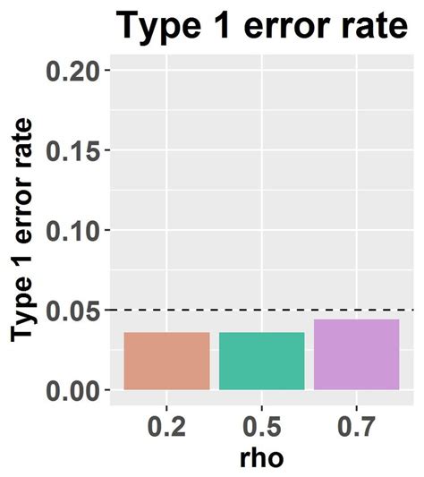 Figure S20 Type I Error Of Pleiotropy Test For Quantitative Left Download Scientific Diagram