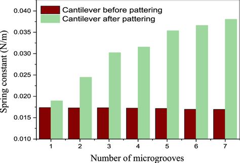 Spring Constant Of The Microcantilevers Without And With Femtosecond Download Scientific