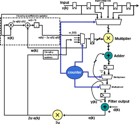 Figure 3 From Design Of A Low Power Adaptive Lms Equalizer For Hearing