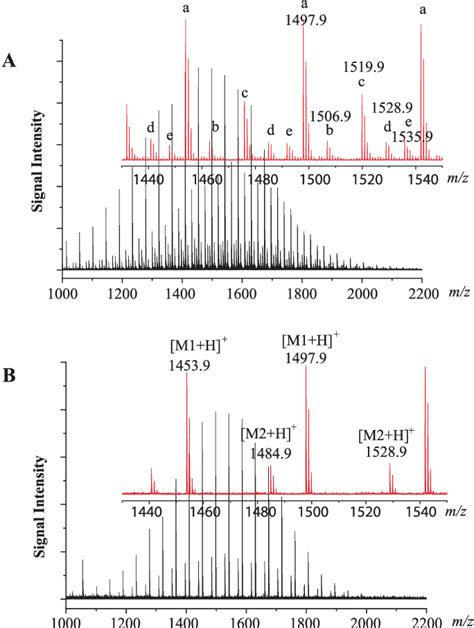 Maldi Tof Ms Spectra Of A Peg−nh 2 Sample A A Spectrum Obtained With