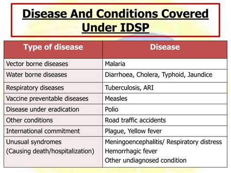 Idsp Integrated Disease Surveillance Programme