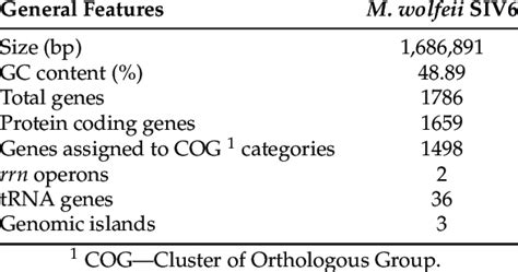 General Genome Features Of M Wolfeii Siv6 Download Scientific Diagram