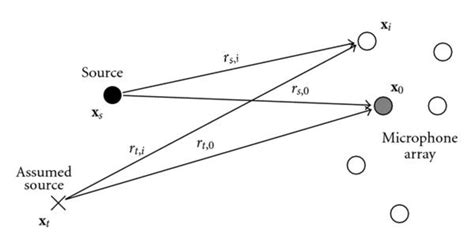 Microphone Array And Distances To Actual And Assumed Source Location Download Scientific Diagram