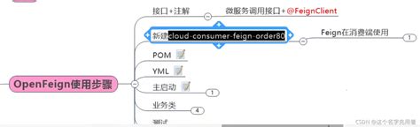 Openfeign的介绍和使用（服务接口调用）spring Mvc 使用openfign Csdn博客