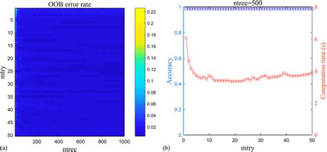 Optimization Of The Parameters Ntree And Mtry In Rfm Based On Data Download Scientific Diagram