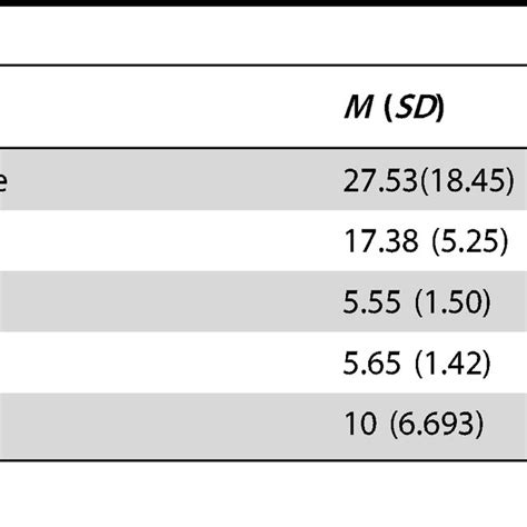 Means Standard Deviations 25th Percentiles Median 75th Percentiles Download Table