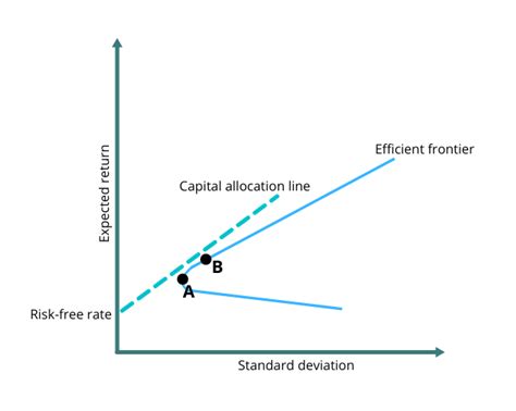 What Is An Efficient Frontier And How Does It Work