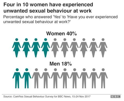 Women And Flexible Workers Significantly More At Risk Of Illegal And Inappropriate Sexual