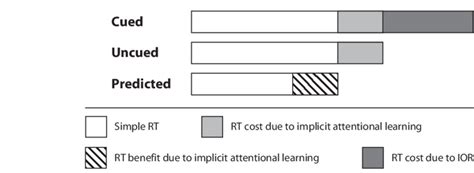 Illustration Of The Reaction Time Rt Components In The Cued Uncued