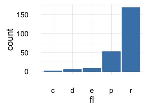 Ggplot R Ggplot Geom Bar Error Discrete Value Supplied To Vrogue Co