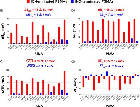 Mesomeric Control Of The Optoelectronic Properties Of Polymerized Small Molecule Acceptors