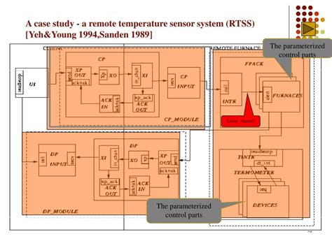 Ppt Refactoring Design Models For Inductive Verification Powerpoint